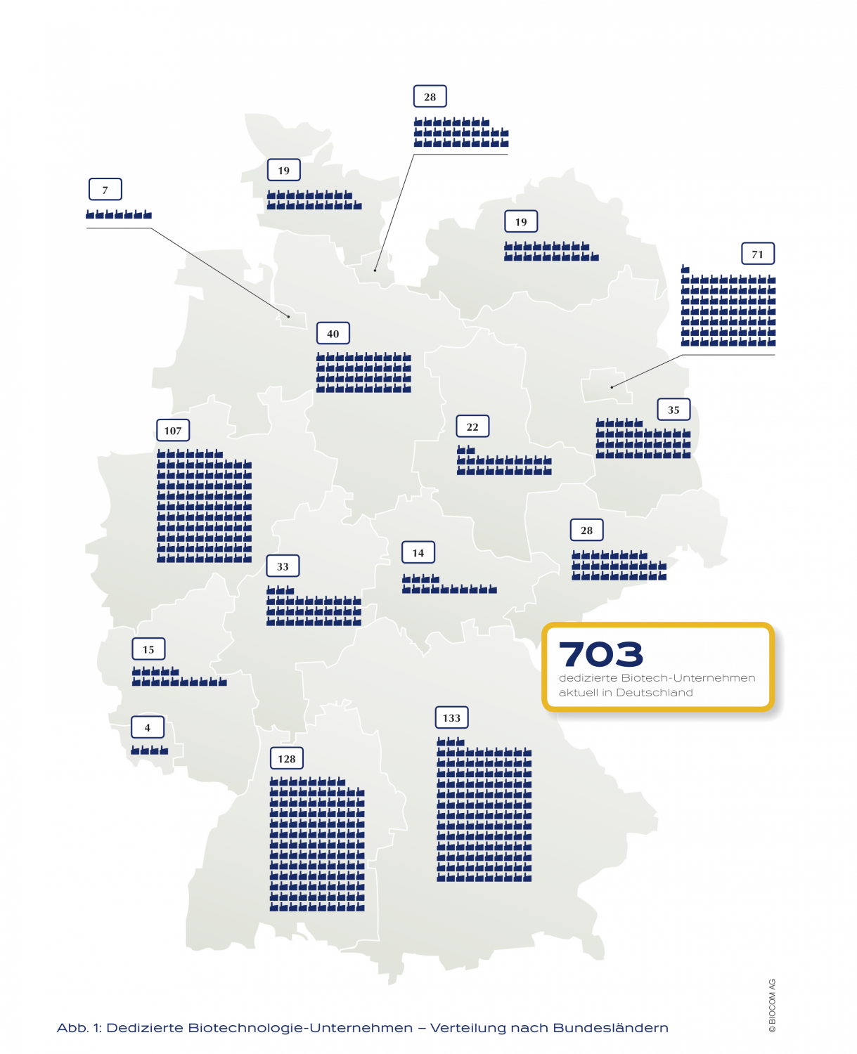 Deutsche Biotech-Branche wächst und wächst | BIOCOM